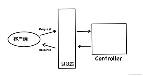 javaweb项目中使用到的过滤器 java过滤器怎么引用 csdn博客
