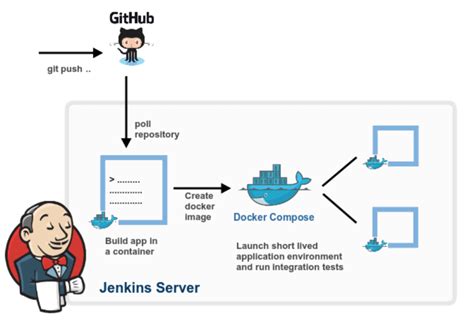 ci cd pipeline integration of jenkins docker and github task2
