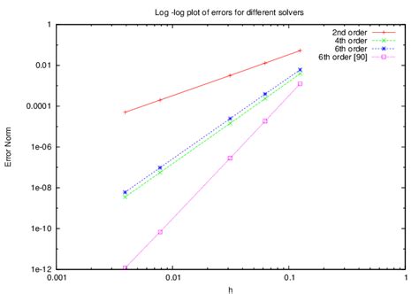 convergence plot for an eigenfunction of laplace operator download scientific diagram