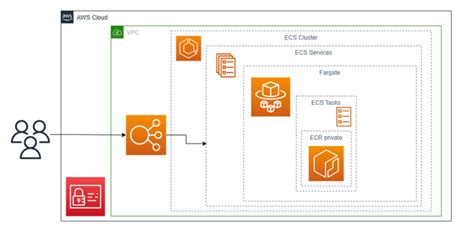 deploy a docker container with aws ecs and fargate using terraform by herby jeanty towards aws
