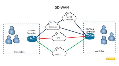 Software Defined WAN SD WAN