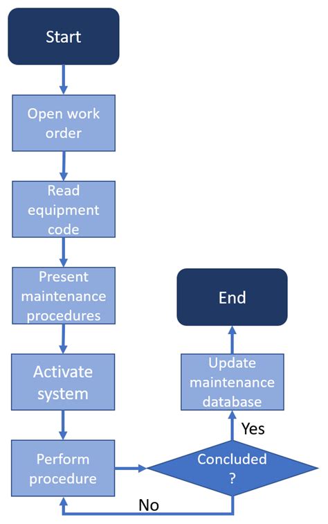 flowchart for generic object recognition framework us