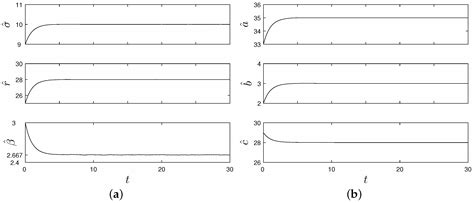 applied sciences free full text generalized function projective synchronization of two