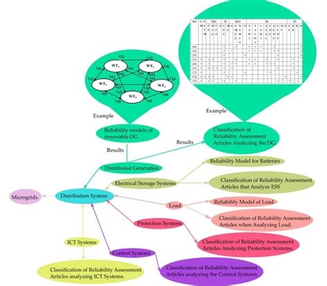 energies free full text reliability evaluation in distribution networks with microgrids