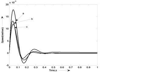performance comparison of pi and fuzzy logic based ipfc on damping of power system oscillations