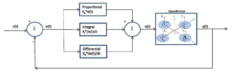 block diagram of pid controller applied to the quadrotor download scientific diagram