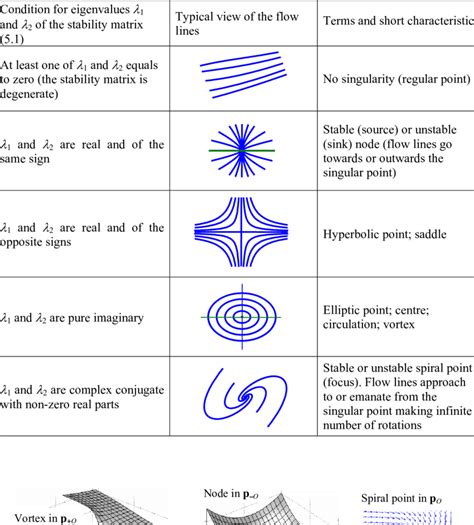 classification of generic singular points in 2d vector fields [21] download table