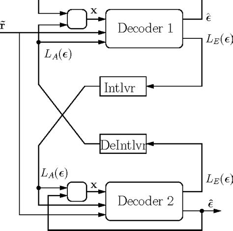 figure 1 from application of syndrome based turbo decoding with adaptive computational