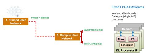 deep learning on fpga workflow matlab and simulink