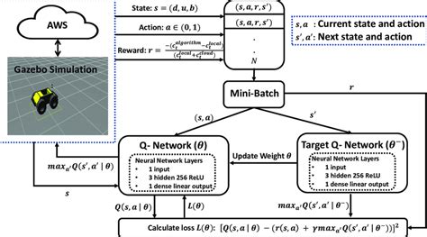 dynamic computational offloading framework based on dqn the robot download scientific diagram