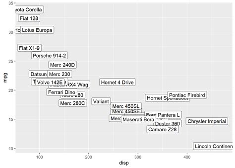 Ggplot Introduction To Geoms Rsquared Academy Blog Explore