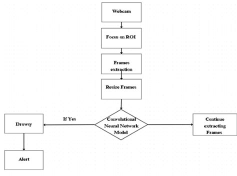 block diagram of driver drowsiness detection system download scientific diagram