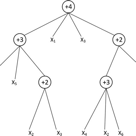 a typical representation of neural tree with function instruction set download scientific