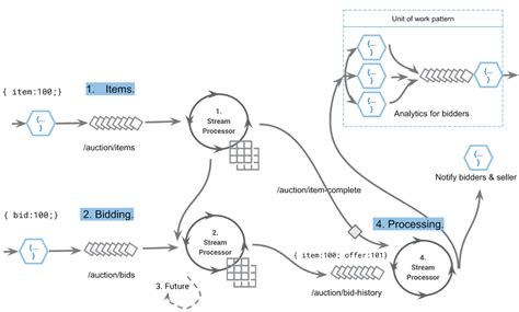 journey to event driven part 2 programming models for the event driven architecture confluent