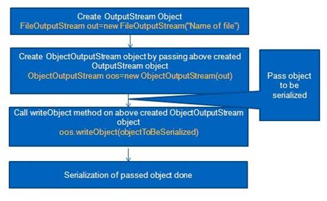 Complete Guide To Serialization In Java By Arpit Mandliya Javarevisited Medium