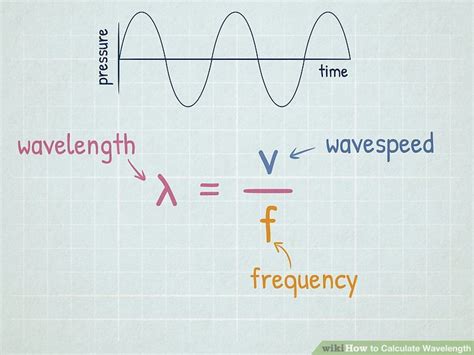 how to determine the wavelength
