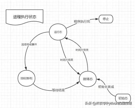 淺析python的進程、線程與協程 每日頭條