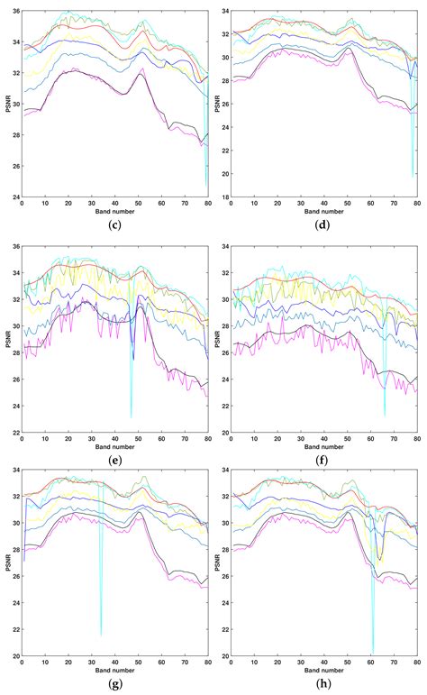 remote sensing free full text hyperspectral image denoising via framelet transformation