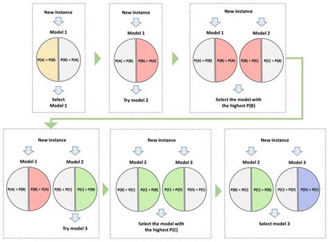 graphical representation of the model selection process download scientific diagram