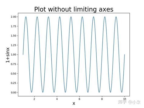 如何在 matplotlib 中设置轴的范围？ 知乎