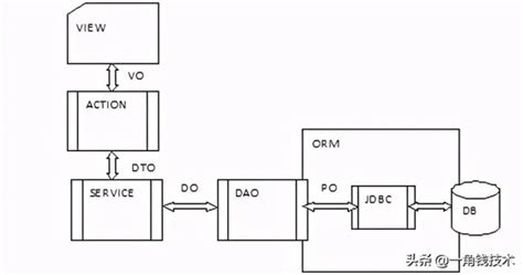 领域驱动模型vo、dto、do、po有什么区别 开发技术 亿速云
