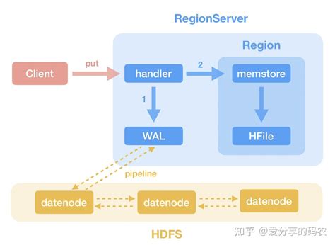 hbase kafka wal 知乎
