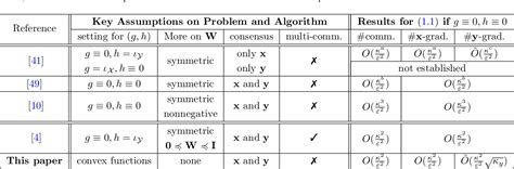 table 1 from decentralized gradient descent maximization method for composite nonconvex strongly