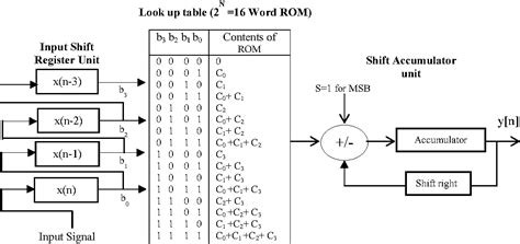 figure 1 from high speed and area efficient fpga implementation of fir filter using distributed