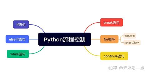 python教程 15 ——python流程控制语句详解 知乎