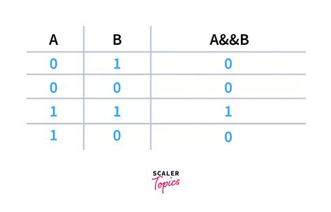 Boolean In C With Examples Scaler Topics