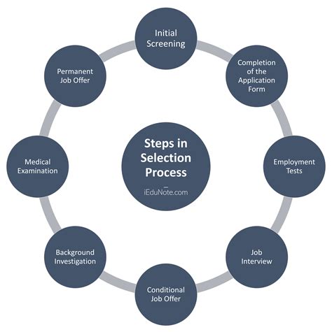 Recruitment And Selection Process Diagram