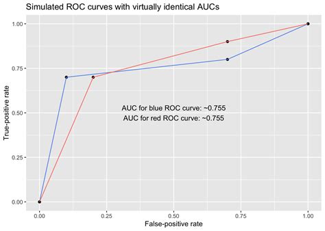 roc curves and auc for models used for binary classification uva library