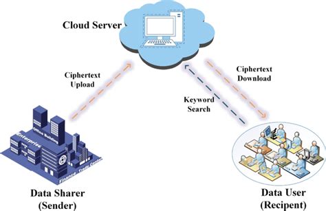 model of searchable encryption download scientific diagram