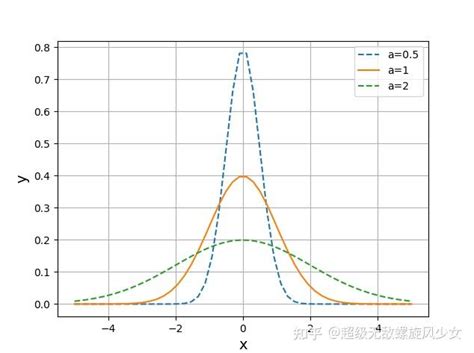 python实现概率基础4 正态分布 知乎
