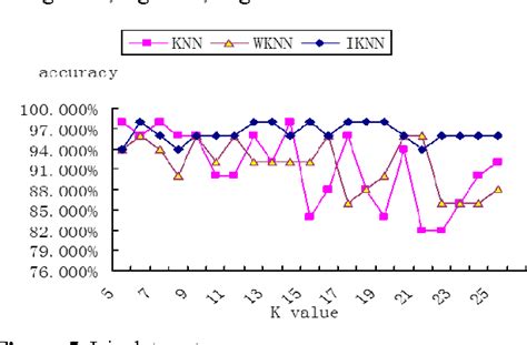 an improved k nearest neighbor classification algorithm using shared nearest neighbor similarity