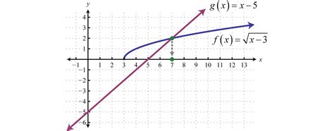 radical functions and equations