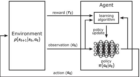 reinforcement learning in a typical rl process an agent takes a download scientific diagram