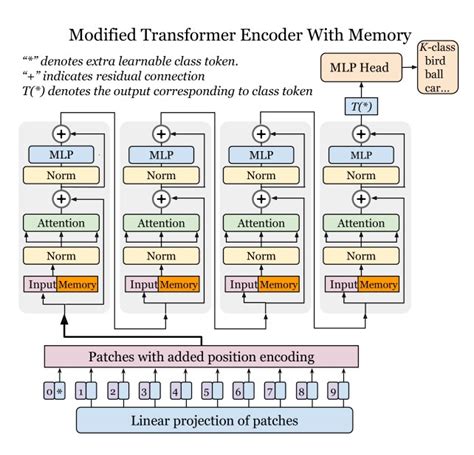 fine tuning image transformers using learnable memory deepai