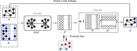 figure 1 from unsupervised graph attention autoencoder for attributed networks using k means