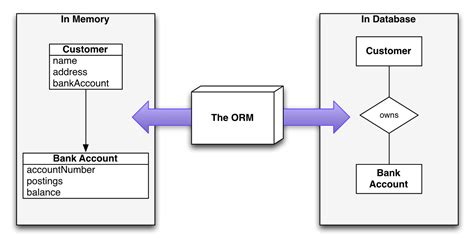 sqlalchemy orm
