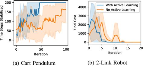 [pdf] active learning of dynamics for data driven control using koopman operators semantic scholar