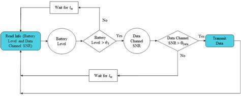 flowchart of the energy efficient scheduling method download scientific diagram