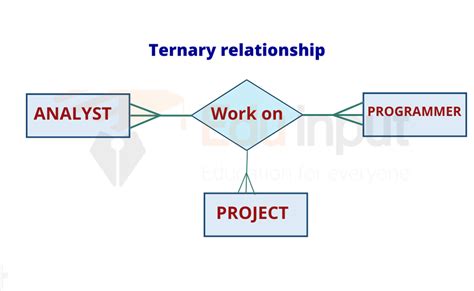 degree of relationship in dbms unary binary ternary and n ary n degree relationship