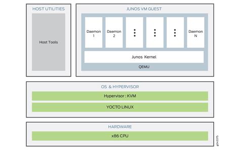 VM Host Overview Junos OS Junos OS Juniper Networks