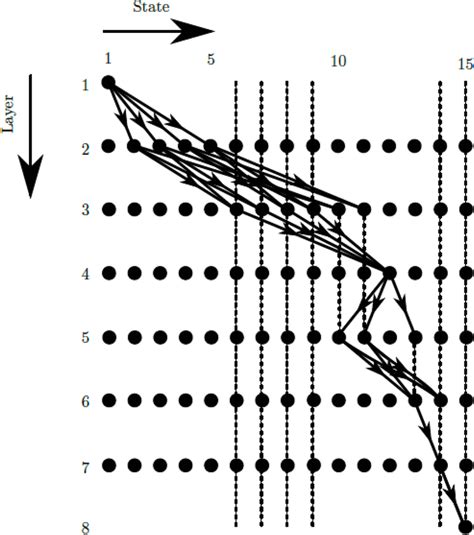 cycle free multi layer representation of the synchronous data flow graph download scientific