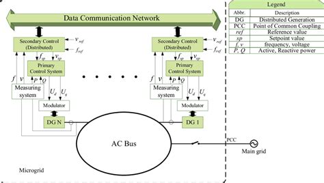typical microgrid control system download scientific diagram