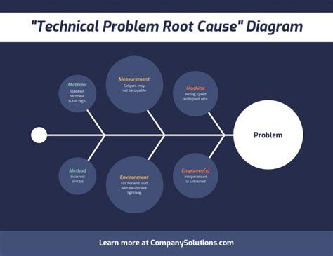 Fishbone Diagram For Nursing Problem