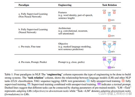 Pre Train Prompt And Predict A Systematic Survey Of Prompting Methods In Natural Language