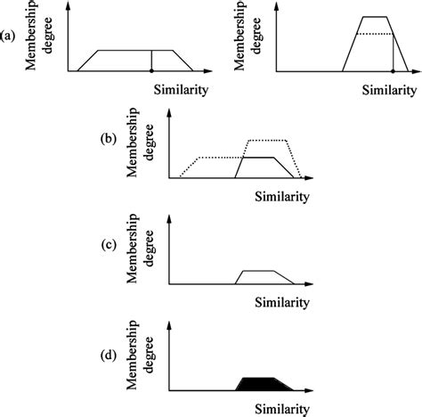 illustration of the defuzzification technique download scientific diagram