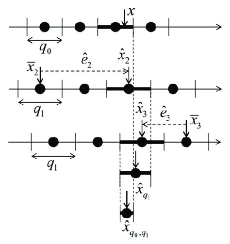 a three description coding example of joint de quantization from download scientific diagram
